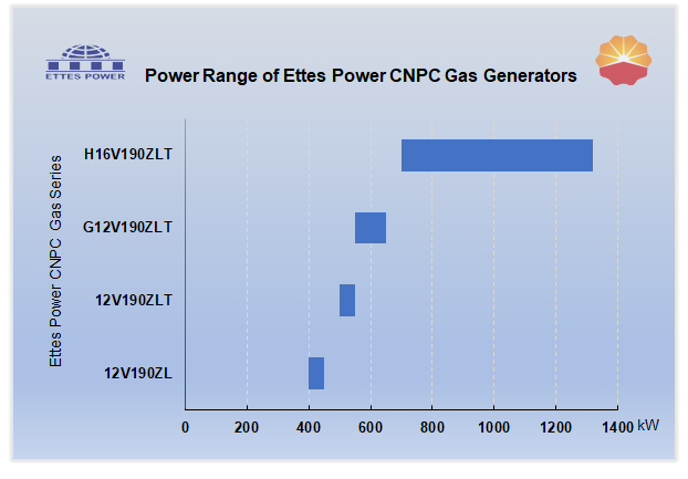 Biogas power generator, combined heat and power (CHP), Congeneration